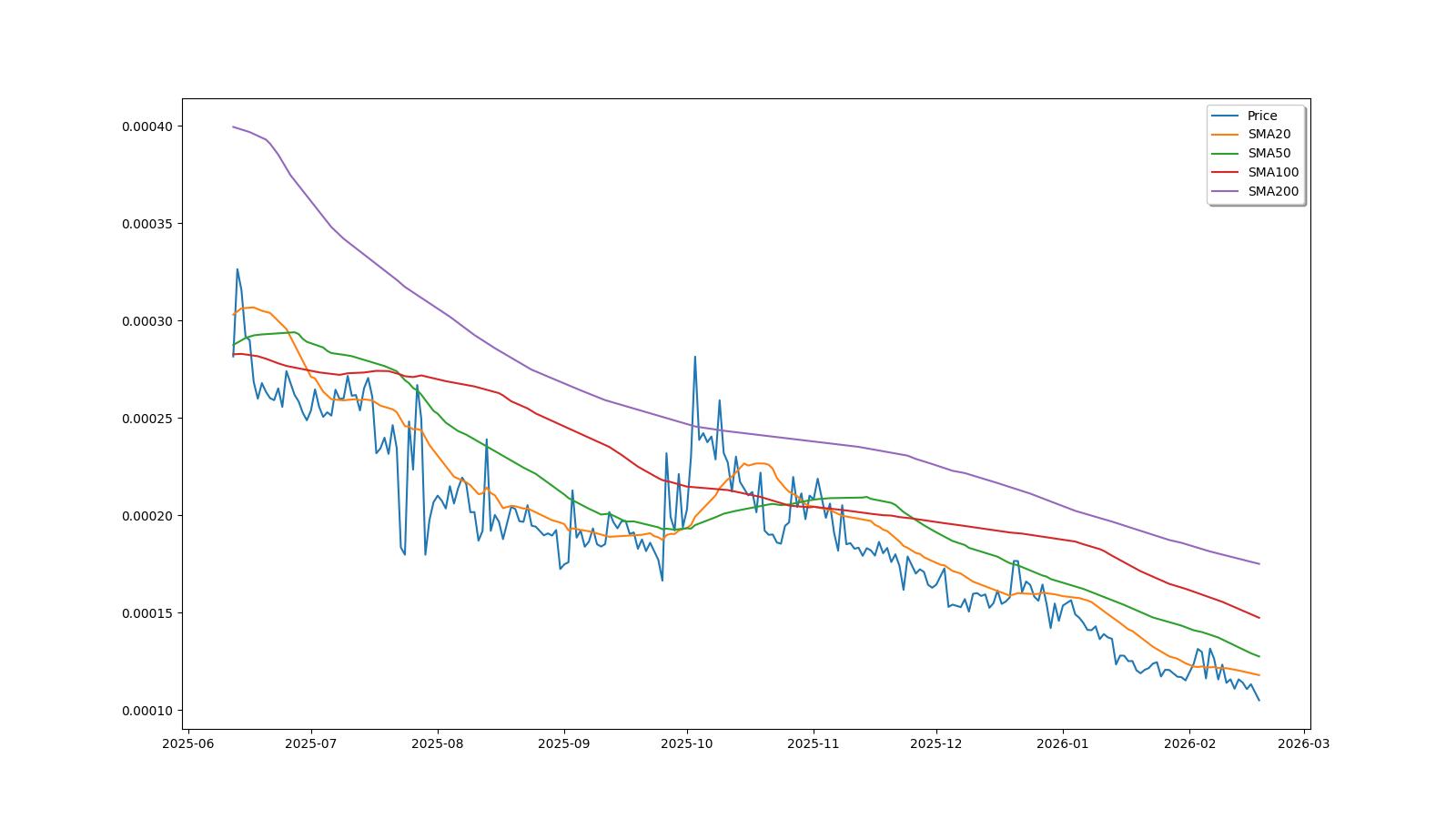 Raptoreum Simple Moving Averages