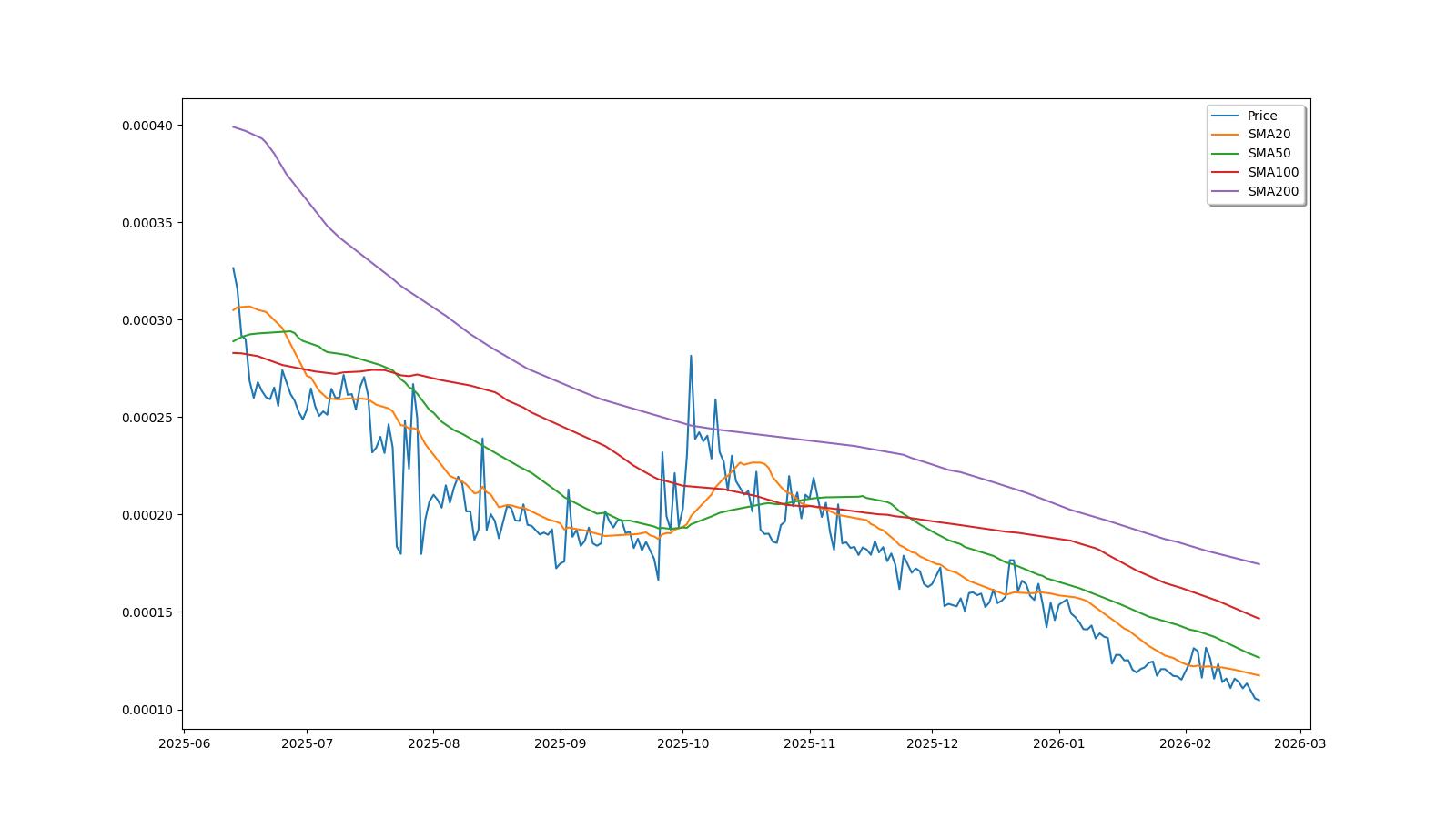 Raptoreum Simple Moving Averages