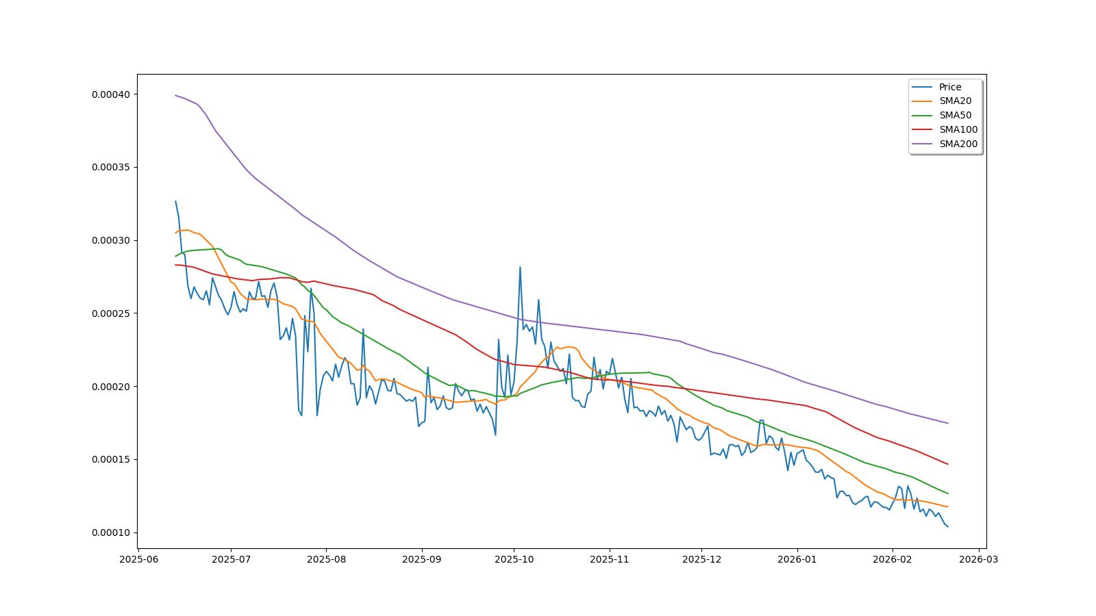 Raptoreum Simple Moving Averages