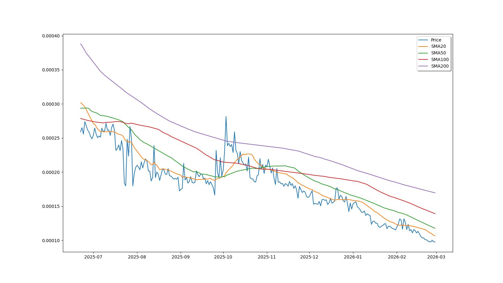 Raptoreum Simple Moving Averages