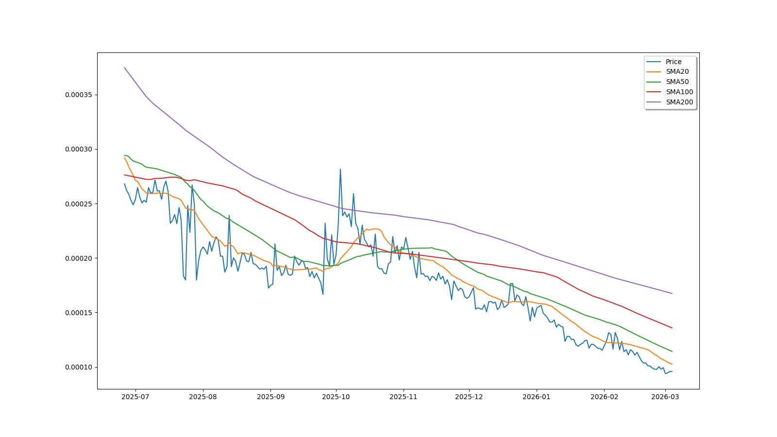 Raptoreum Simple Moving Averages
