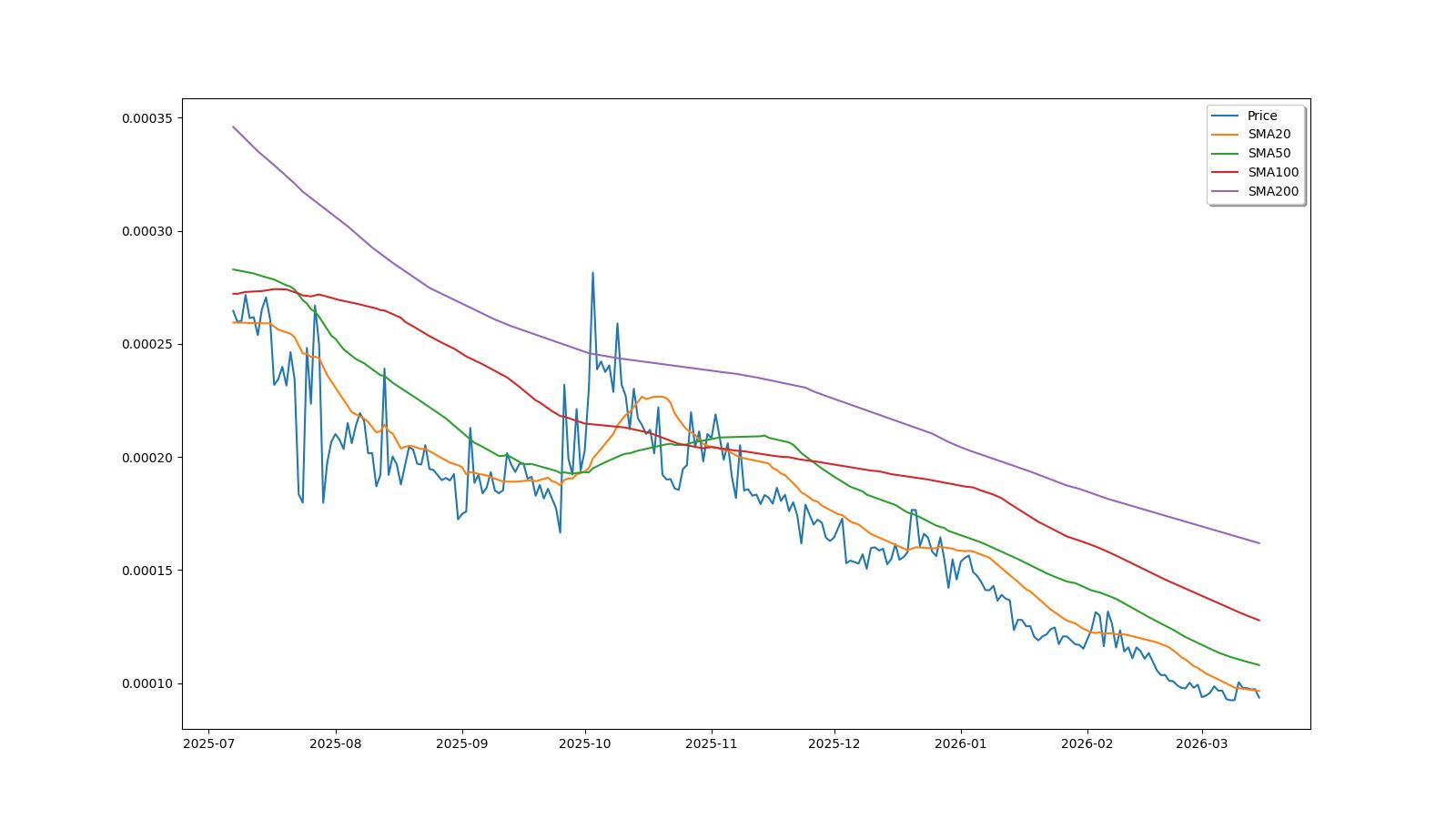 Raptoreum Simple Moving Averages