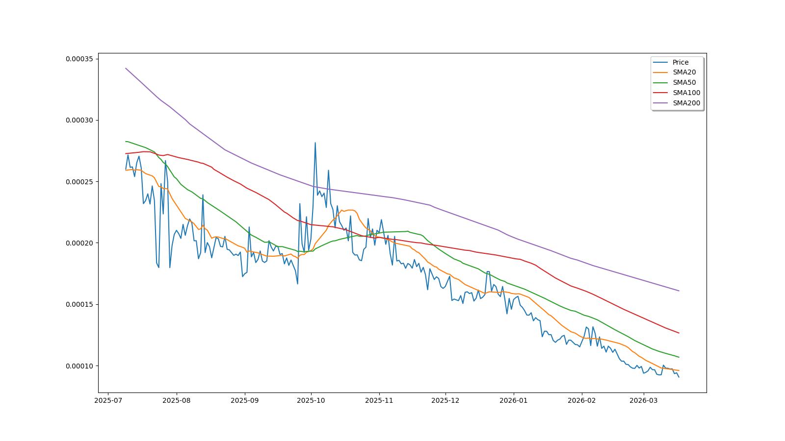 Raptoreum Simple Moving Averages