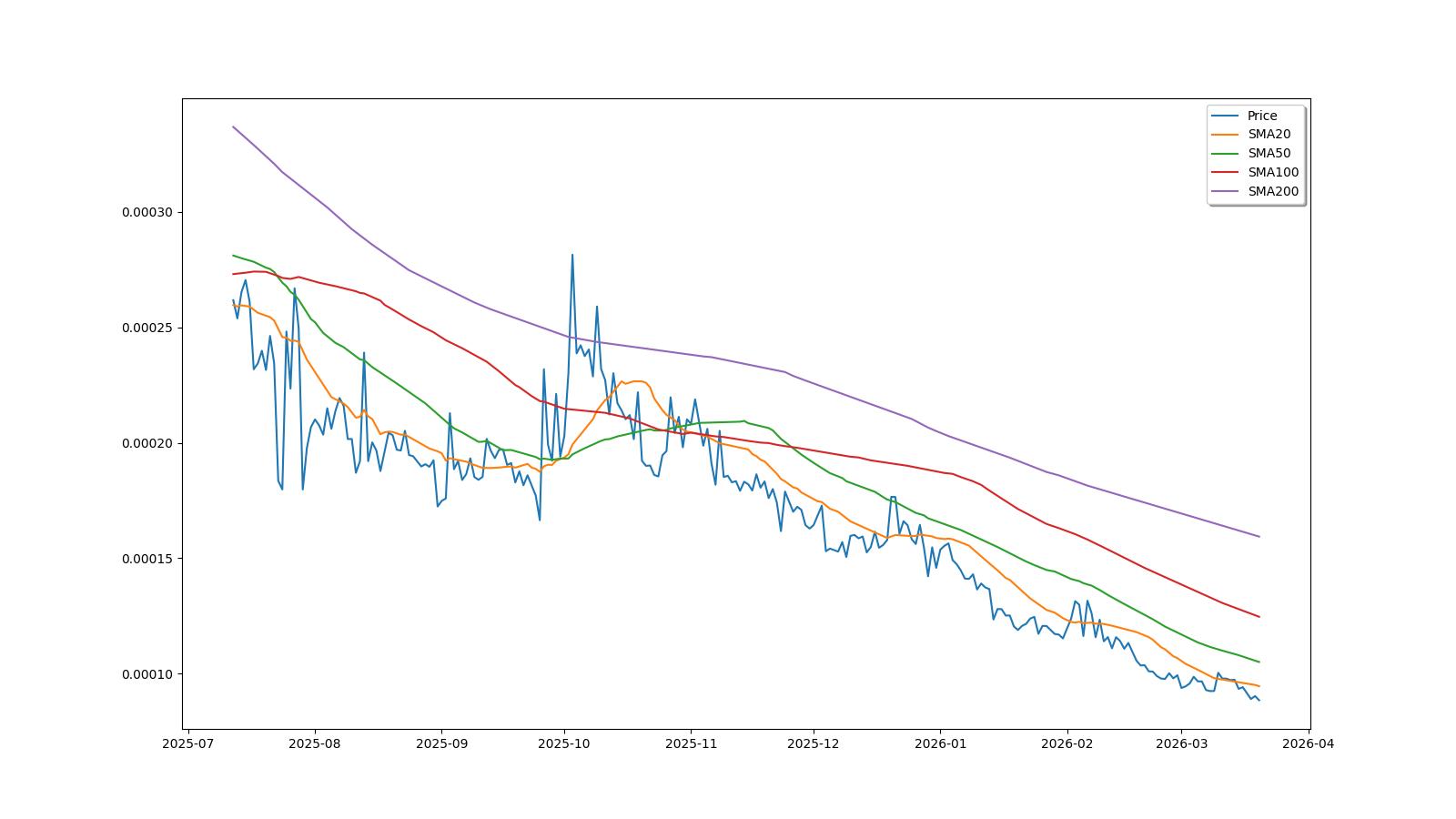Raptoreum Simple Moving Averages