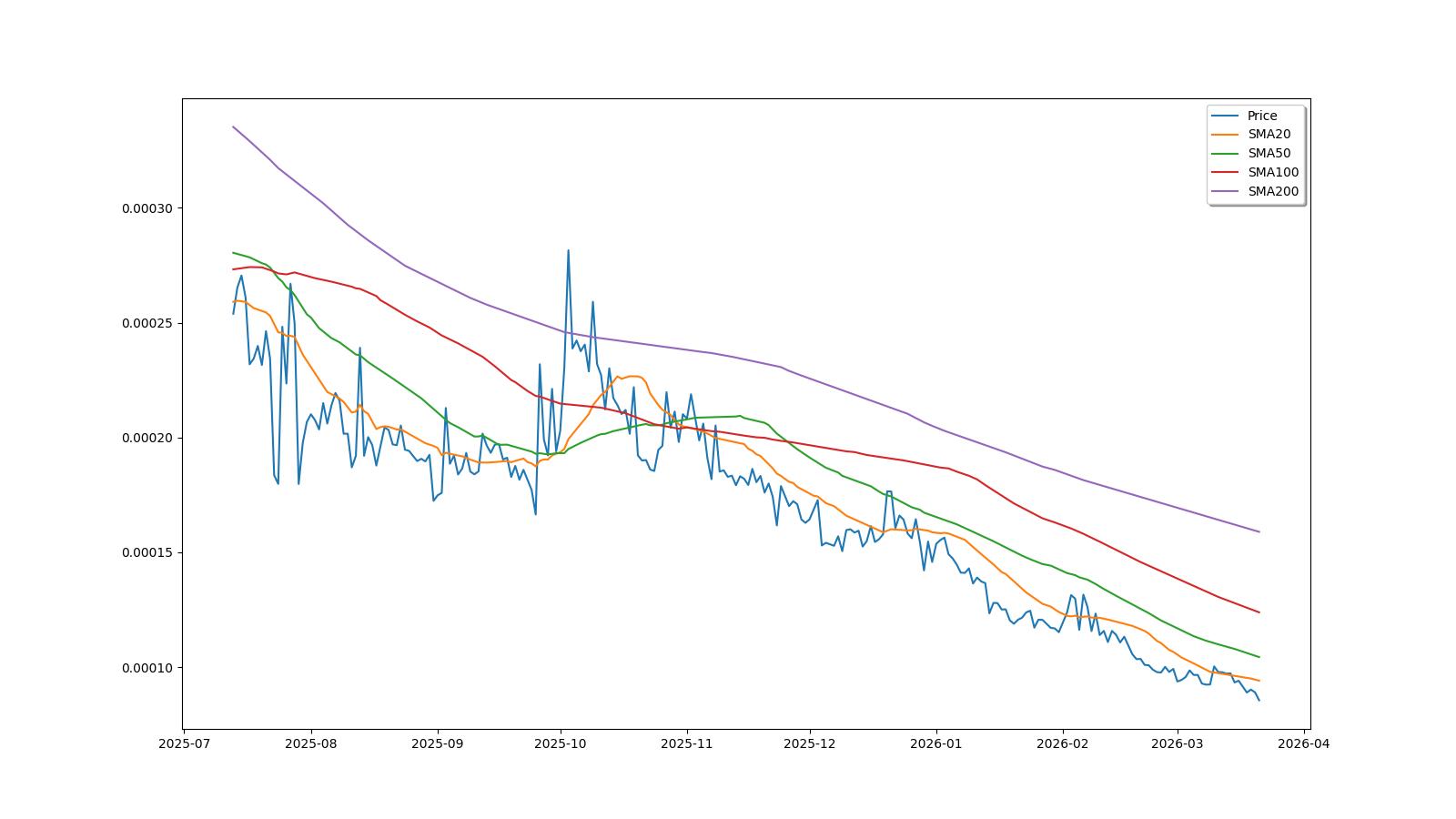 Raptoreum Simple Moving Averages