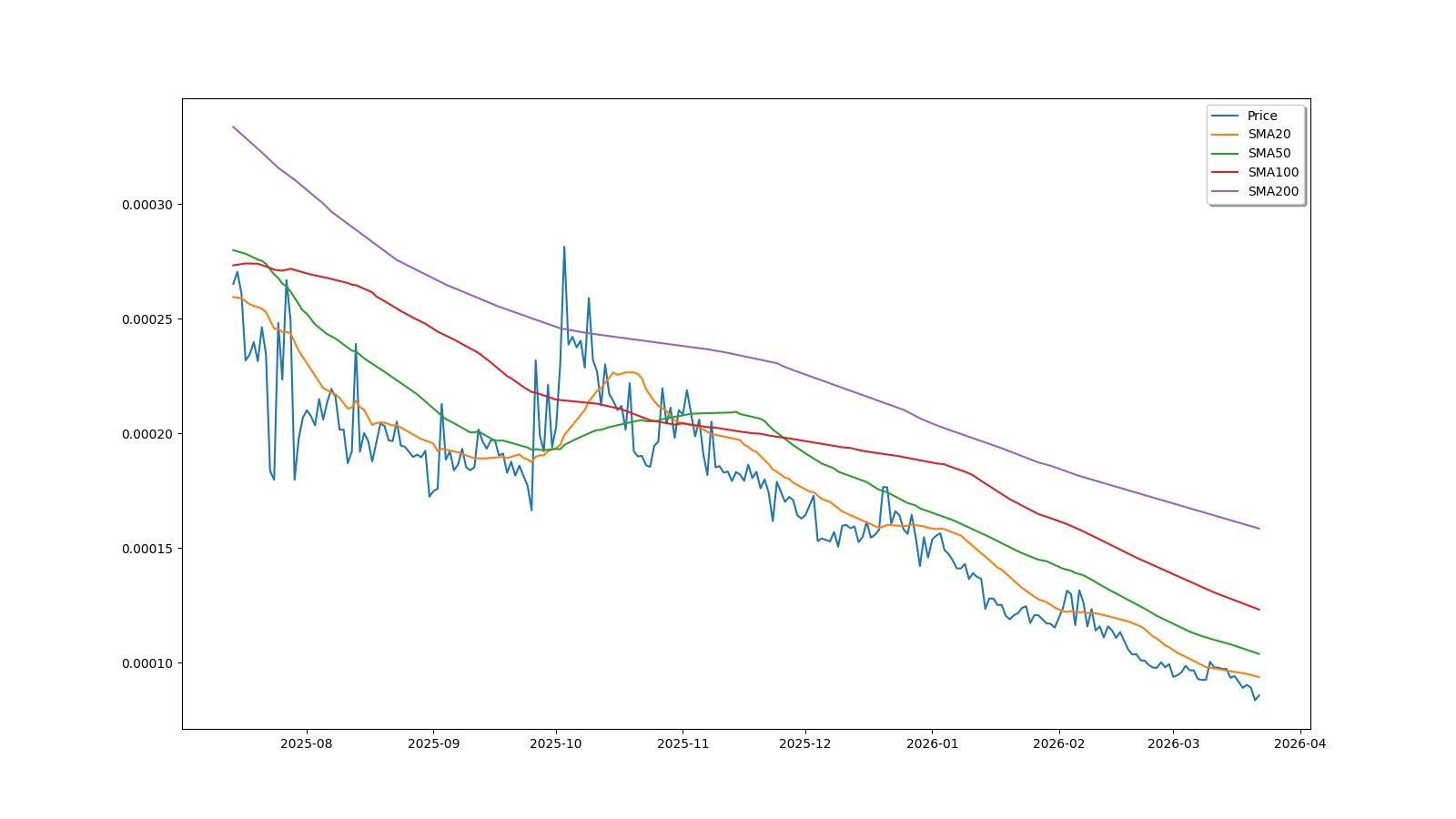Raptoreum Simple Moving Averages