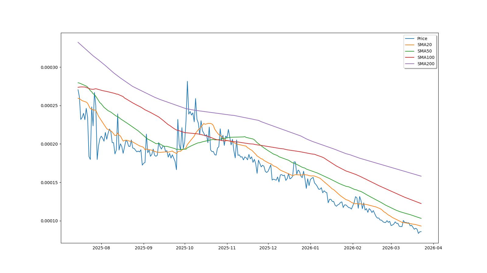 Raptoreum Simple Moving Averages