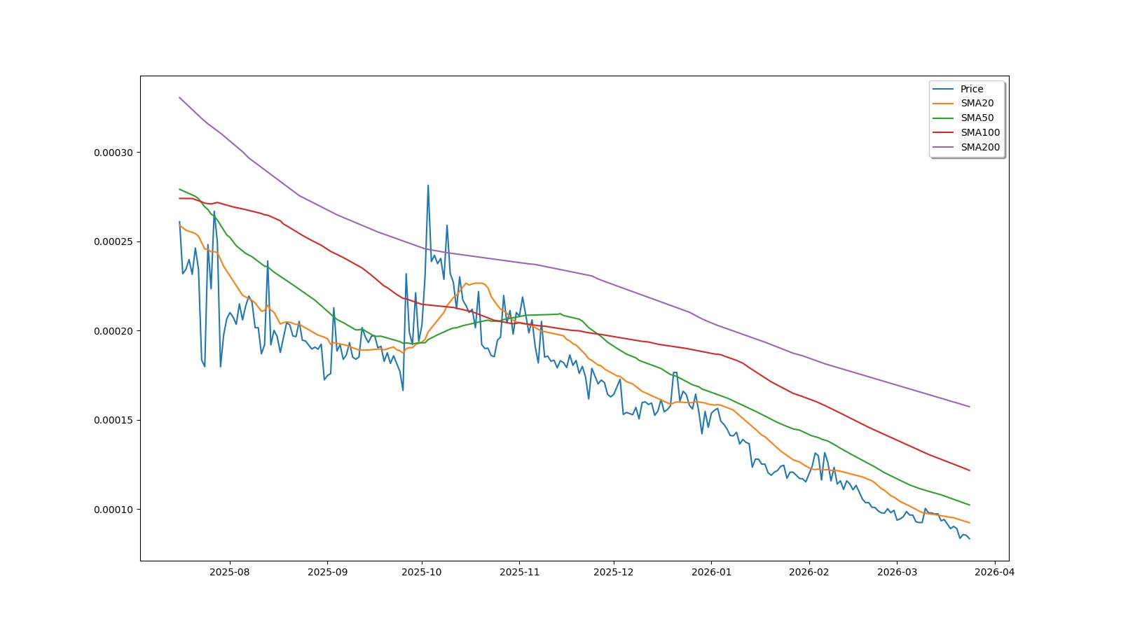 Raptoreum Simple Moving Averages