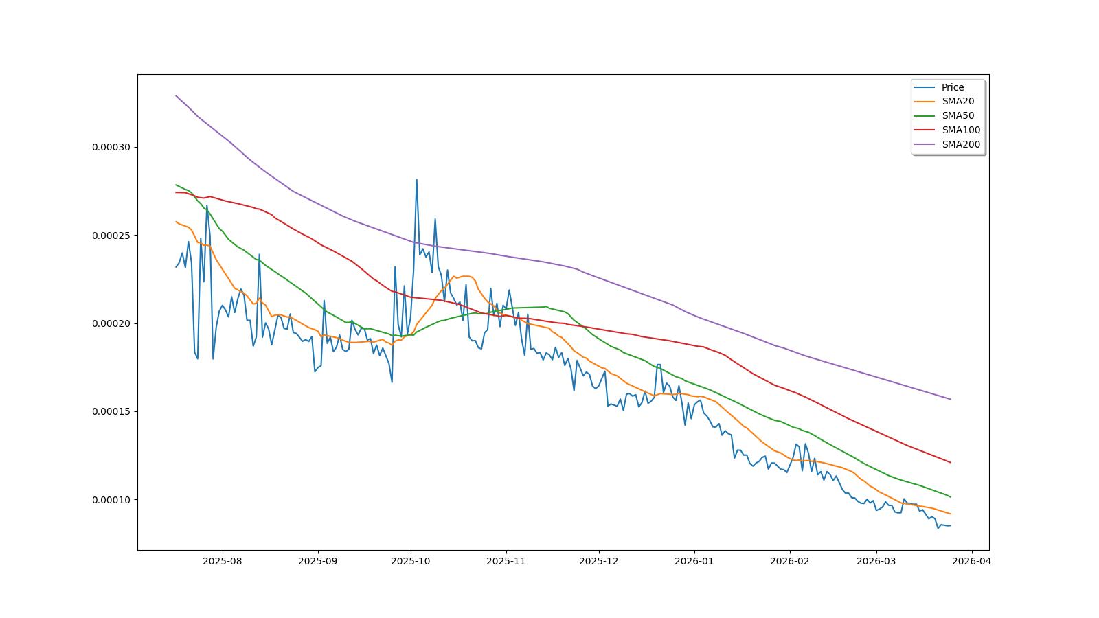 Raptoreum Simple Moving Averages