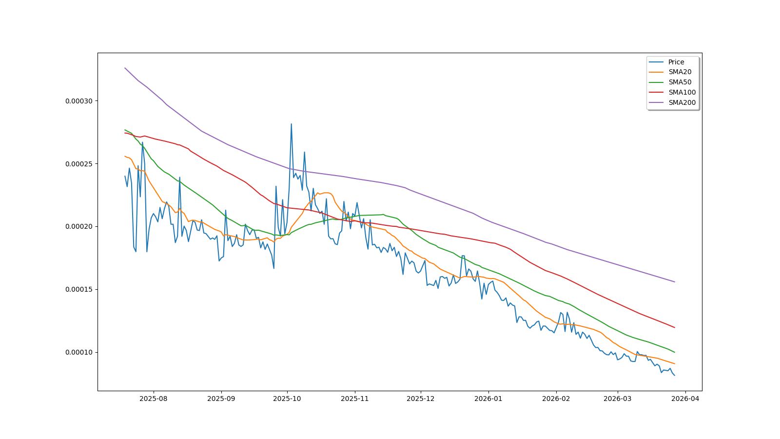 Raptoreum Simple Moving Averages