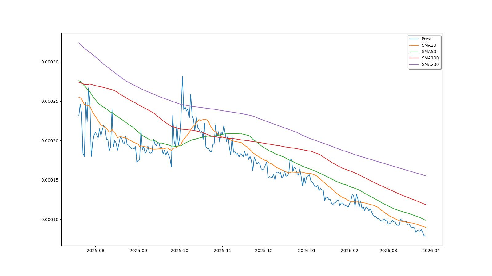 Raptoreum Simple Moving Averages