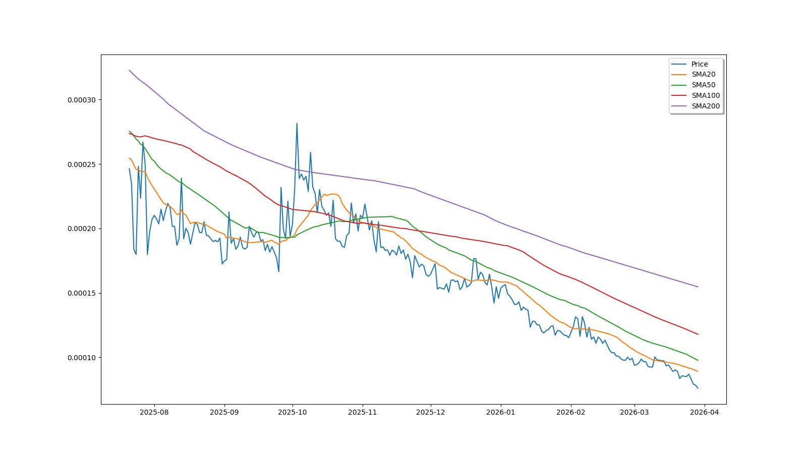 Raptoreum Simple Moving Averages