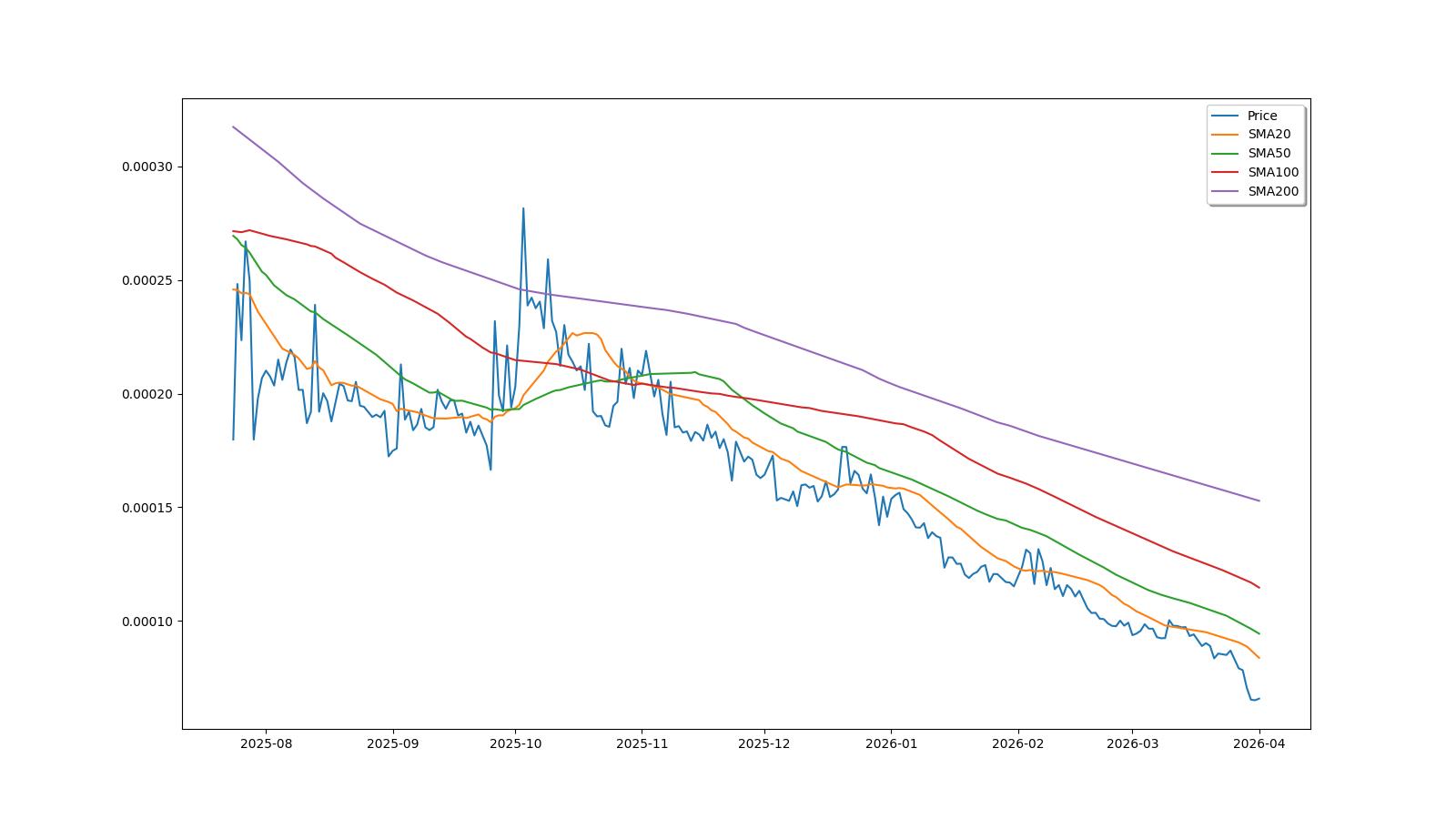 Raptoreum Simple Moving Averages