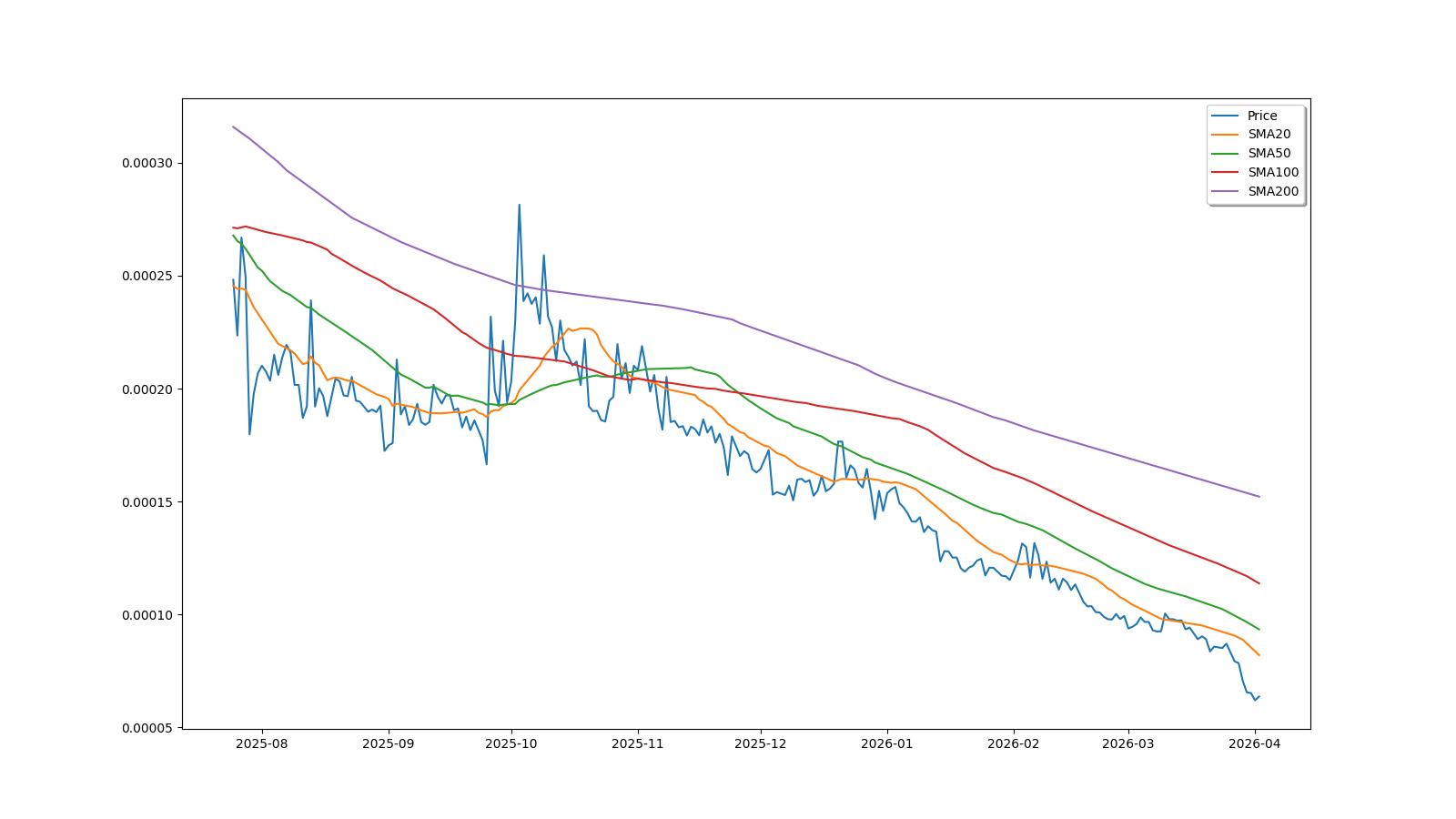 Raptoreum Simple Moving Averages