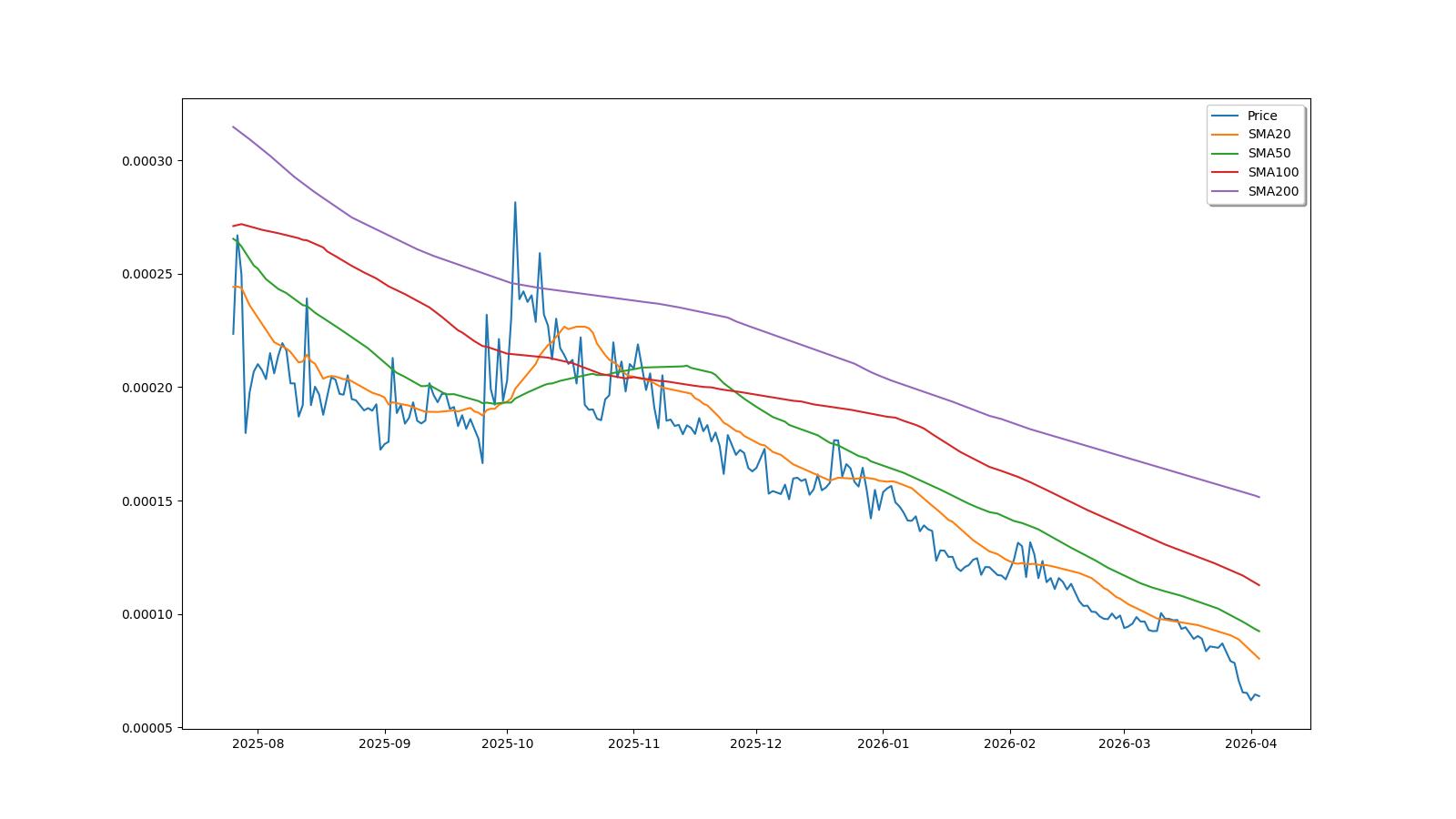 Raptoreum Simple Moving Averages