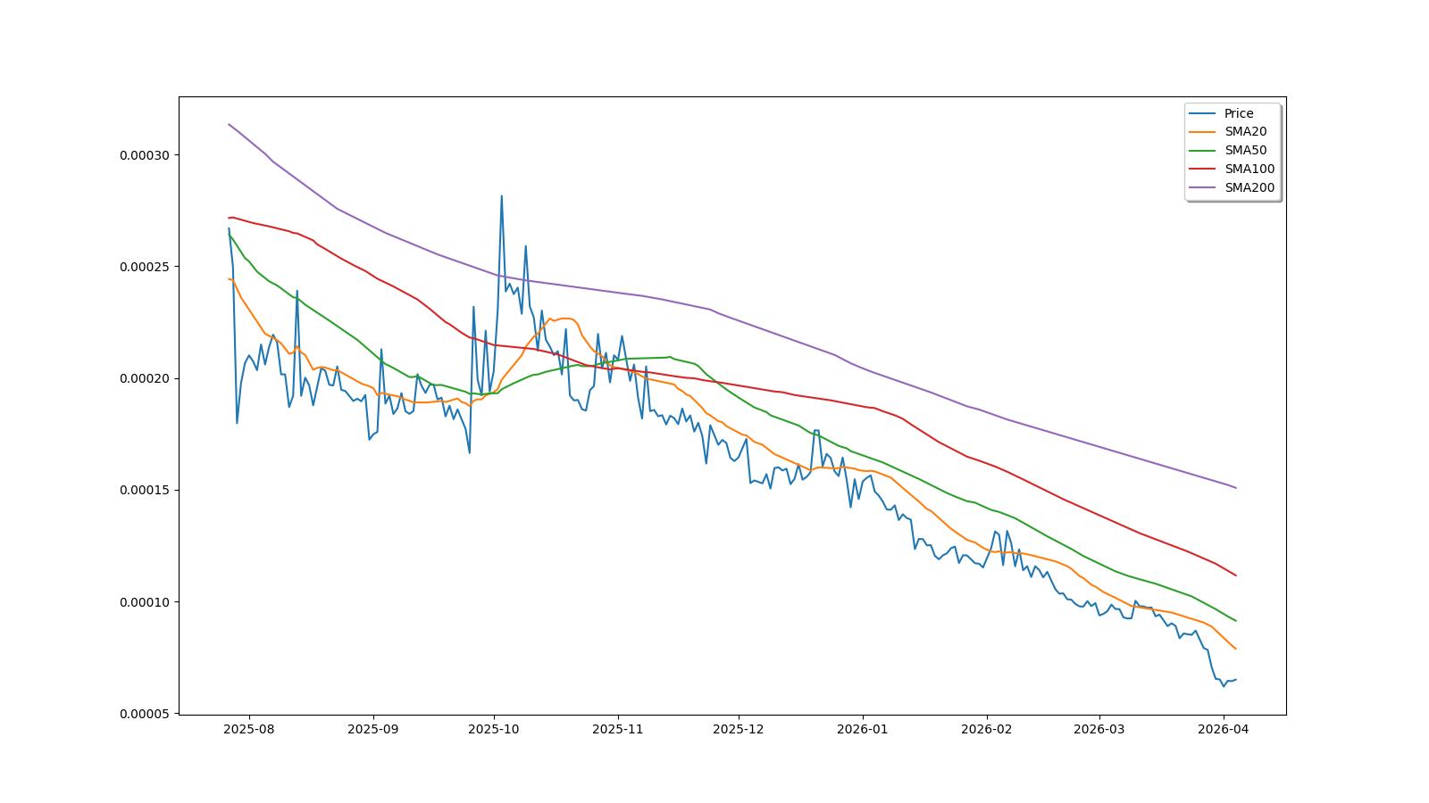 Raptoreum Simple Moving Averages