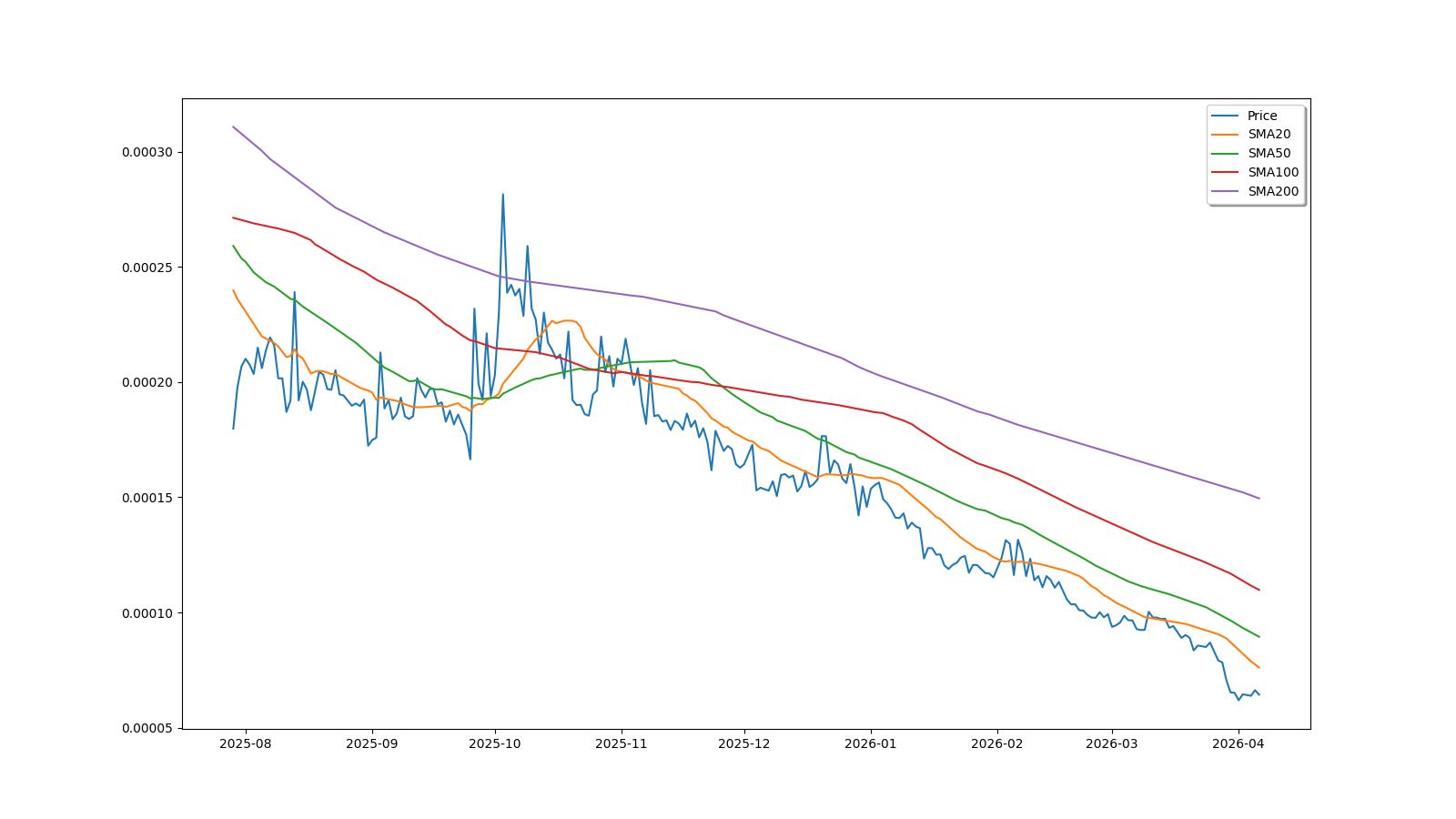 Raptoreum Simple Moving Averages