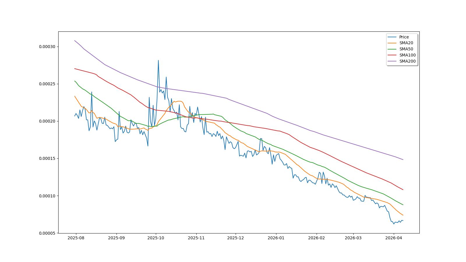 Raptoreum Simple Moving Averages
