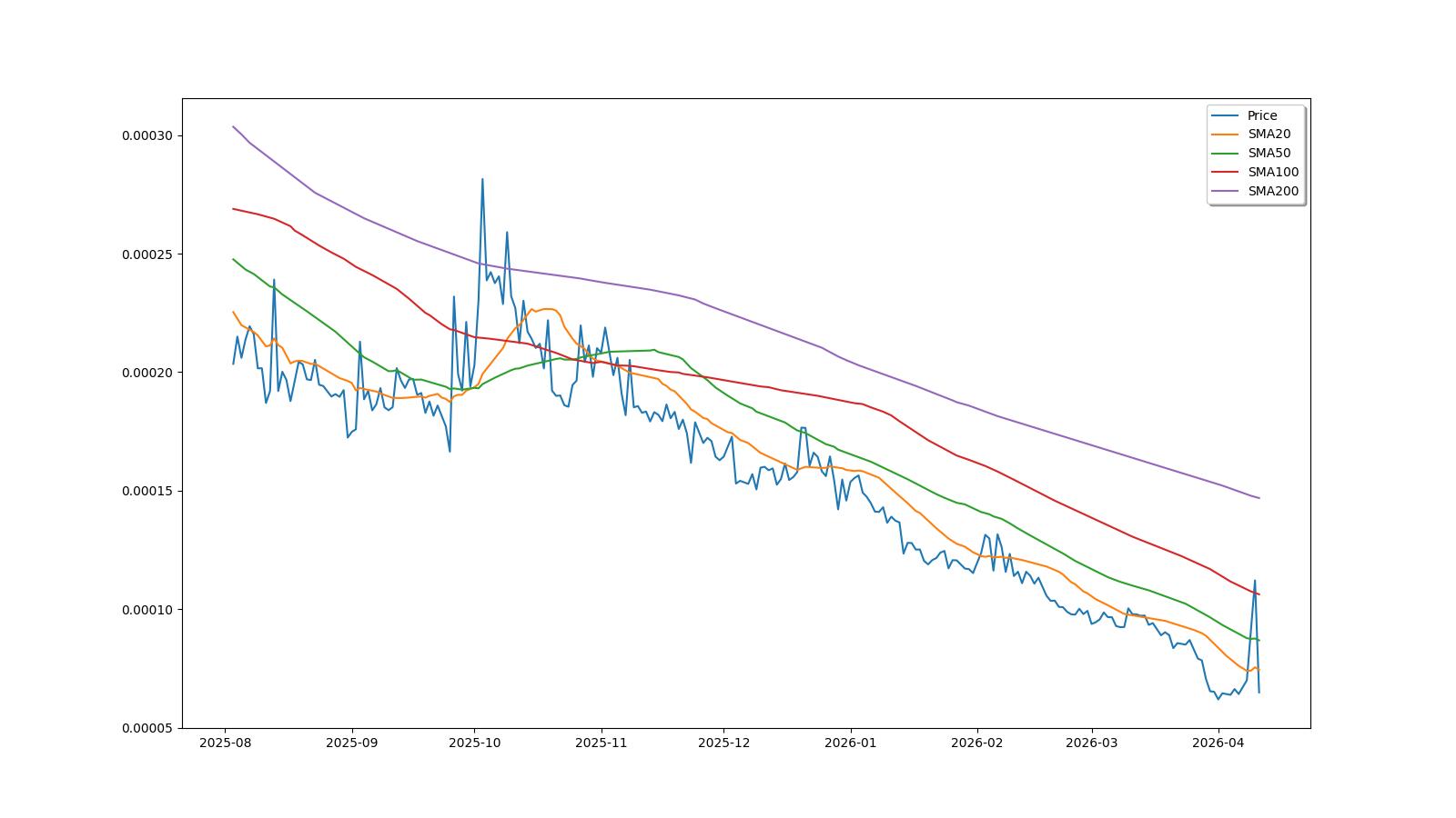 Raptoreum Simple Moving Averages