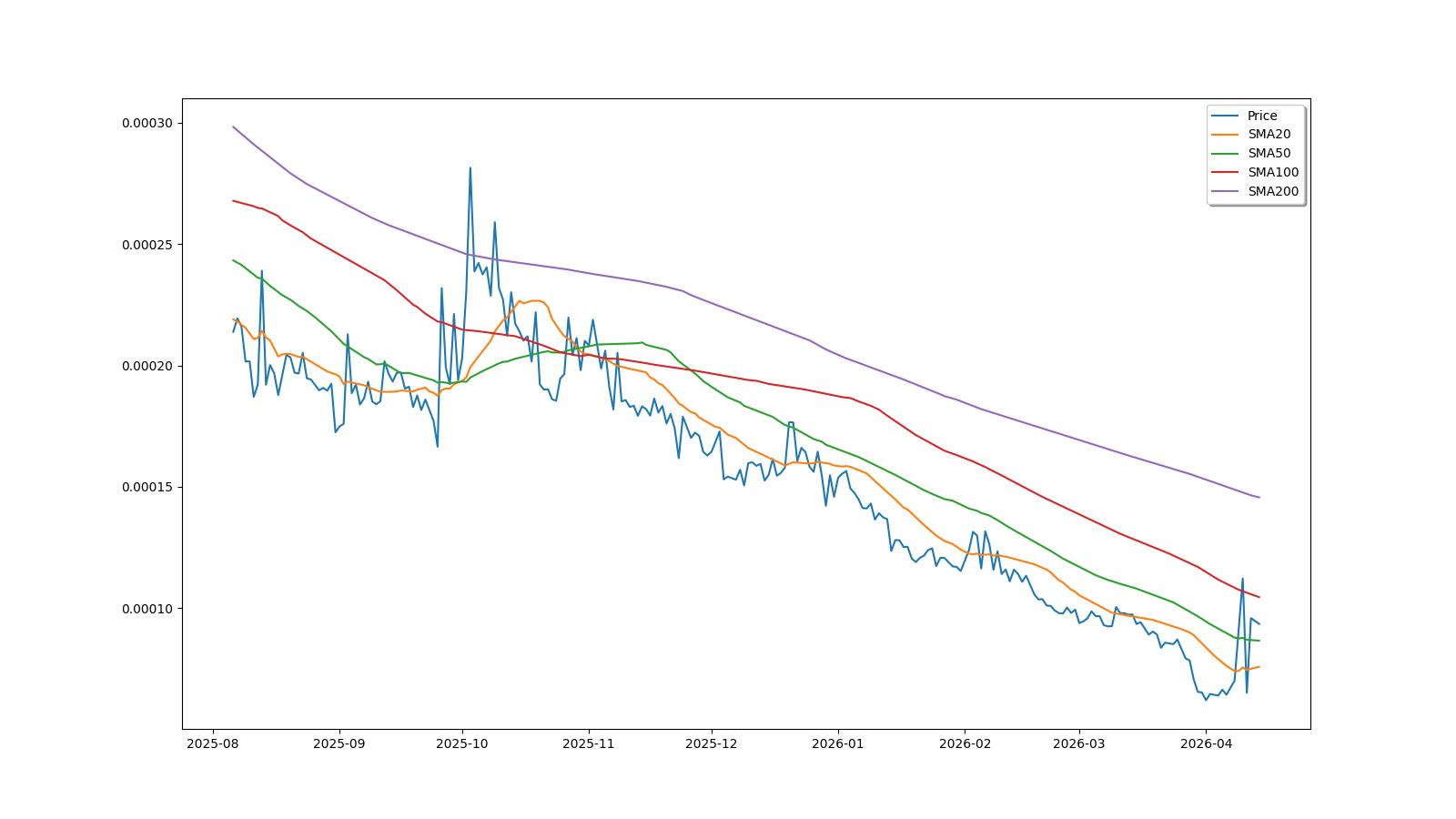 Raptoreum Simple Moving Averages