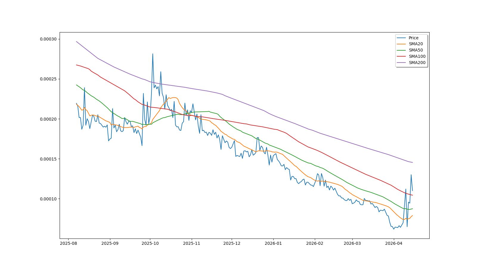 Raptoreum Simple Moving Averages