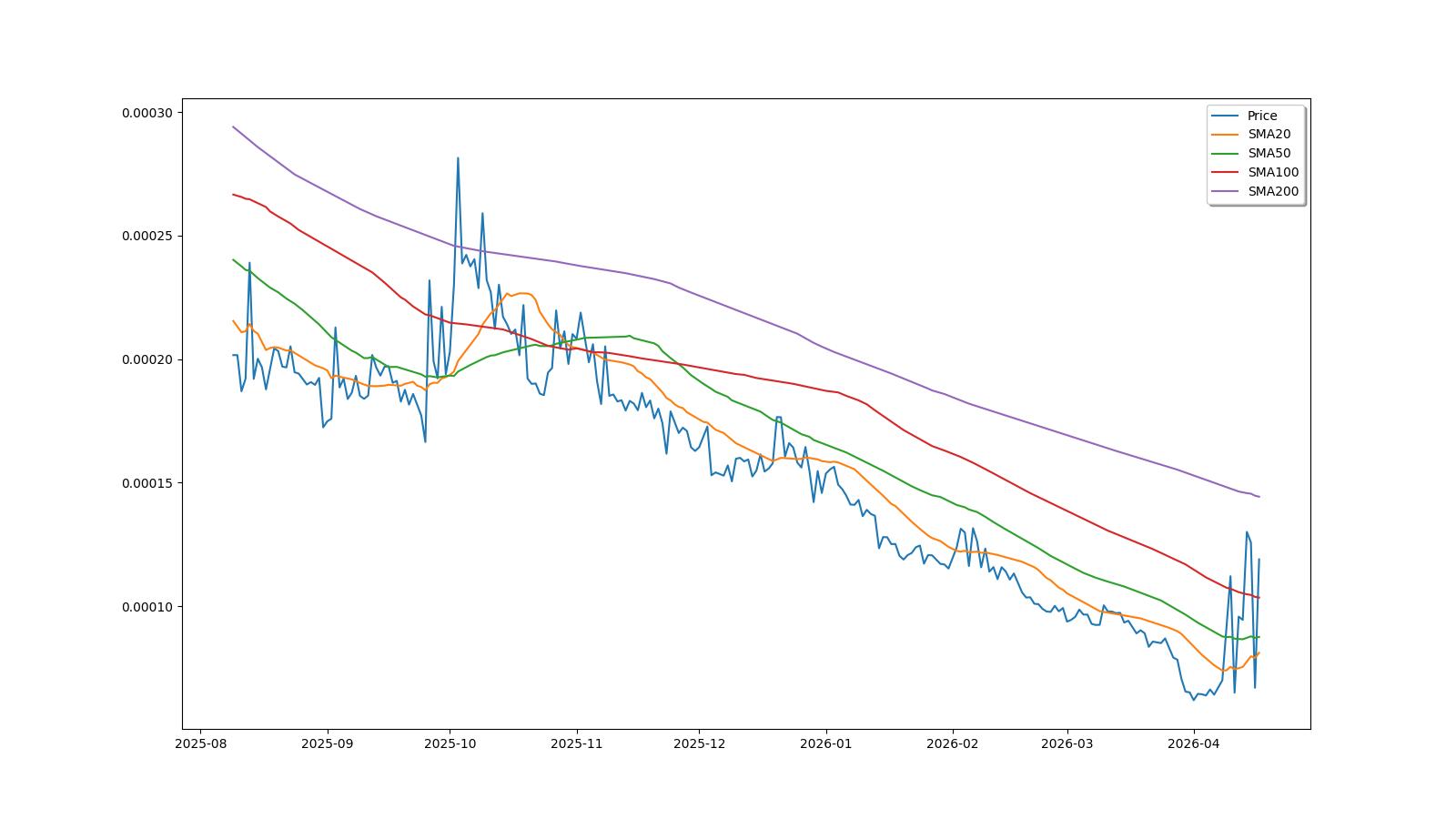 Raptoreum Simple Moving Averages