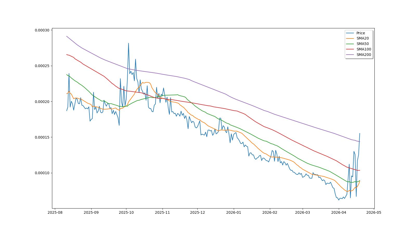 Raptoreum Simple Moving Averages