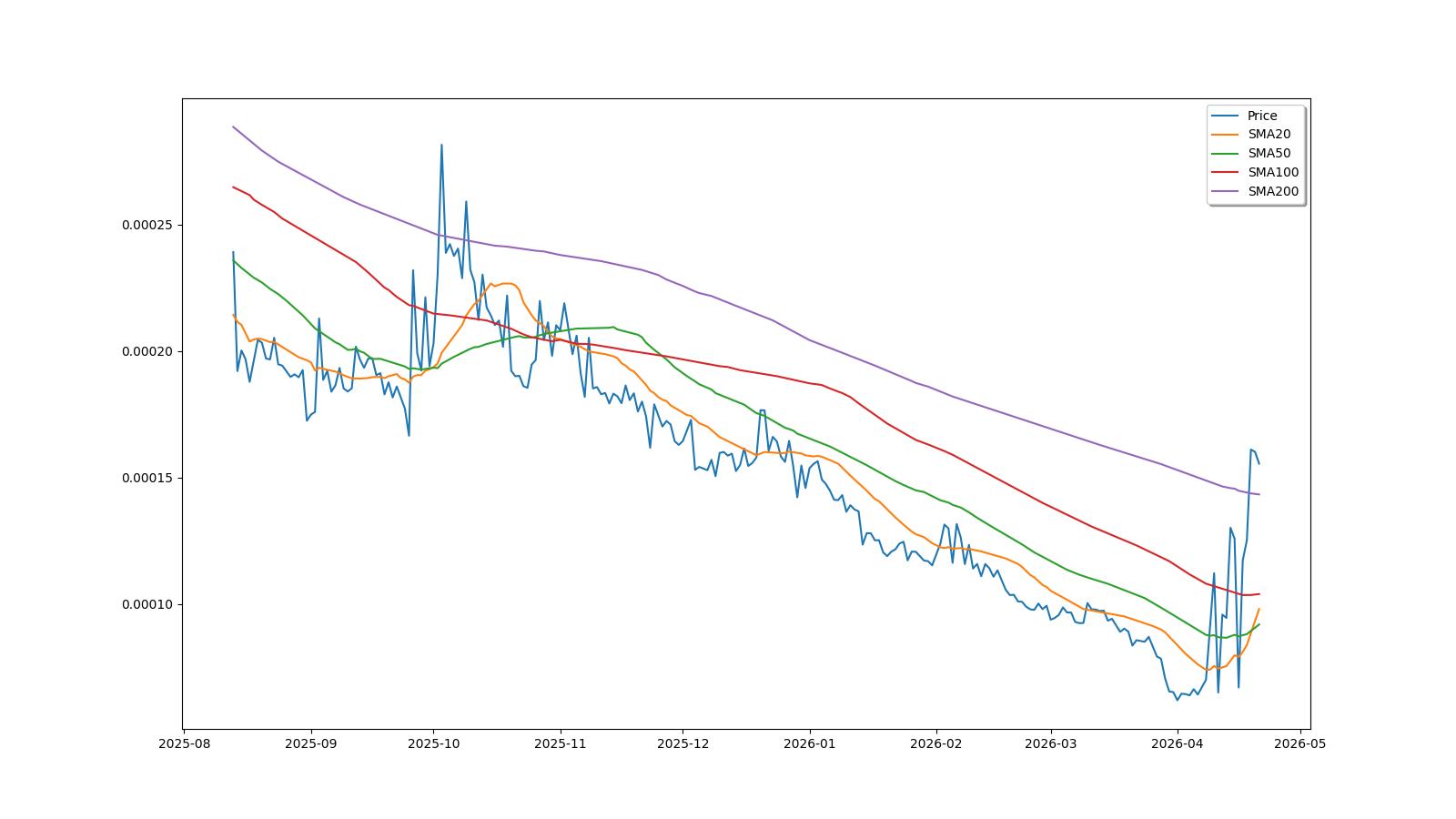 Raptoreum Simple Moving Averages