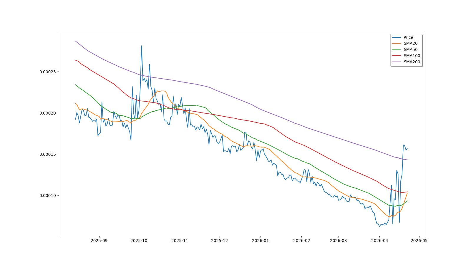 Raptoreum Simple Moving Averages