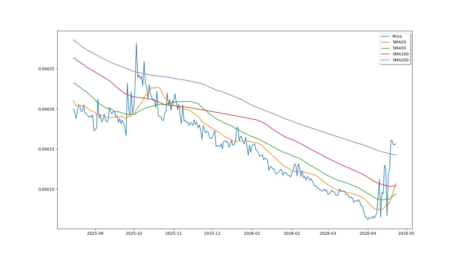 Raptoreum Simple Moving Averages