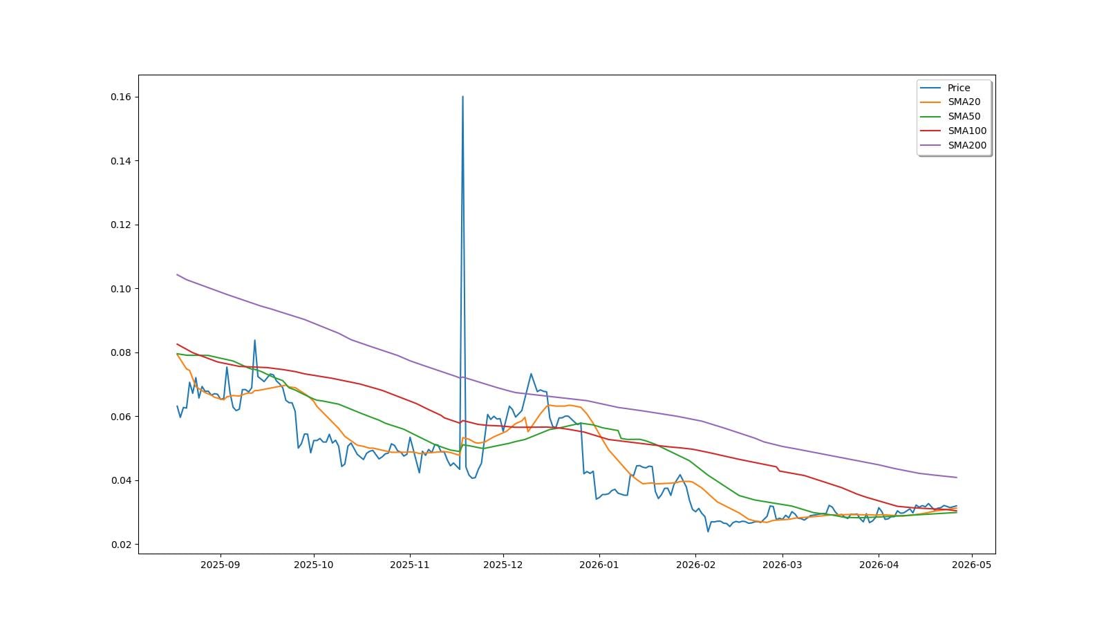 Rari Governance Token Simple Moving Averages