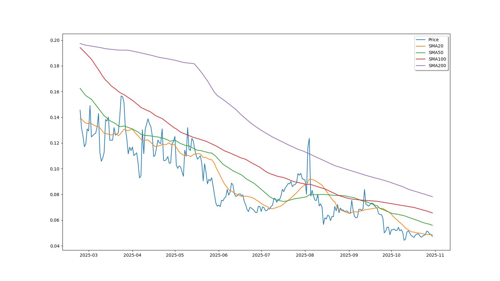 Rari Governance Token Simple Moving Averages