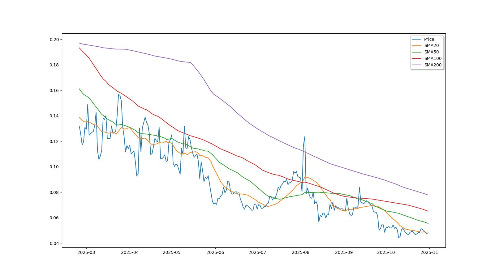 Rari Governance Token Simple Moving Averages