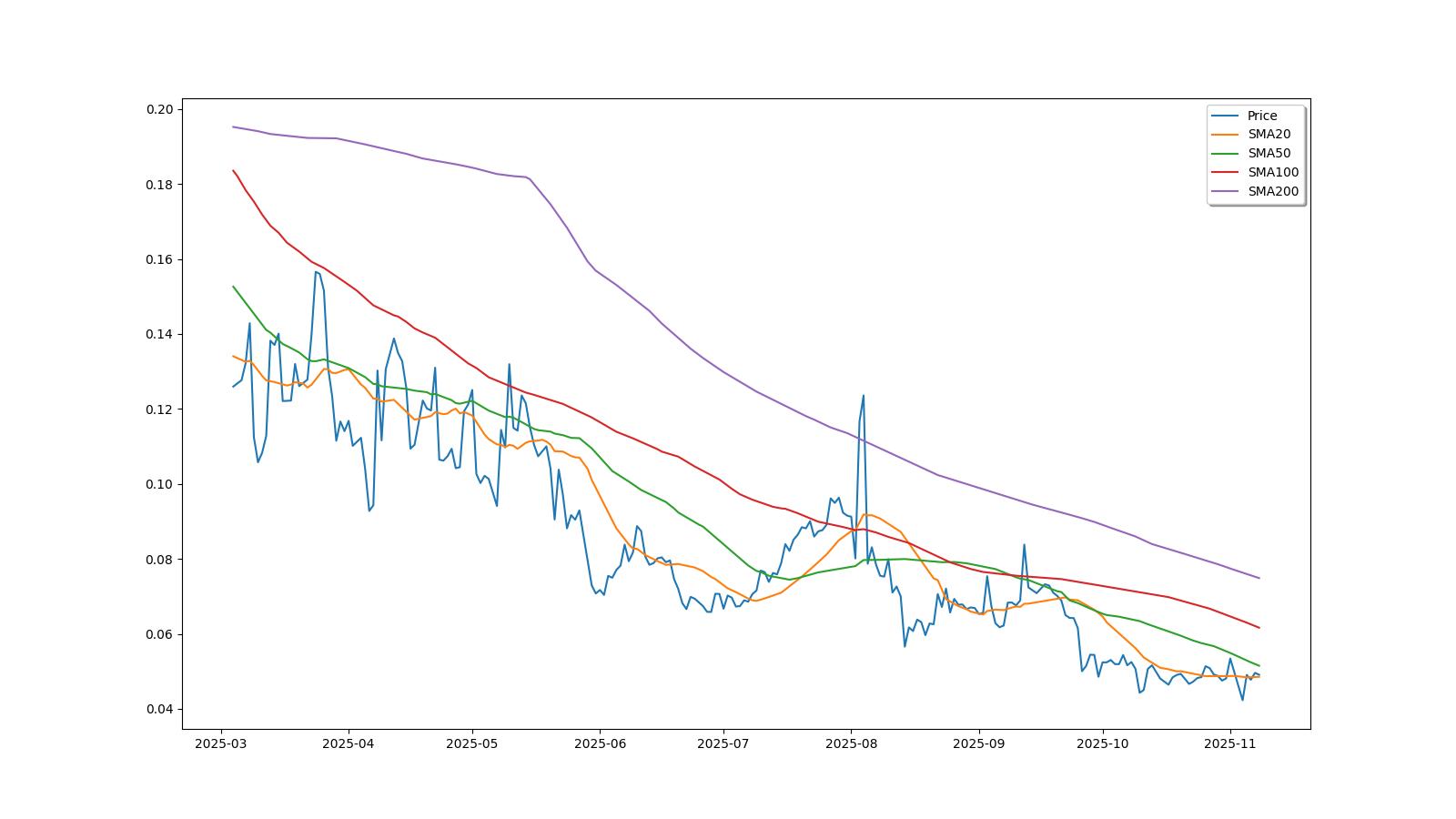 Rari Governance Token Simple Moving Averages