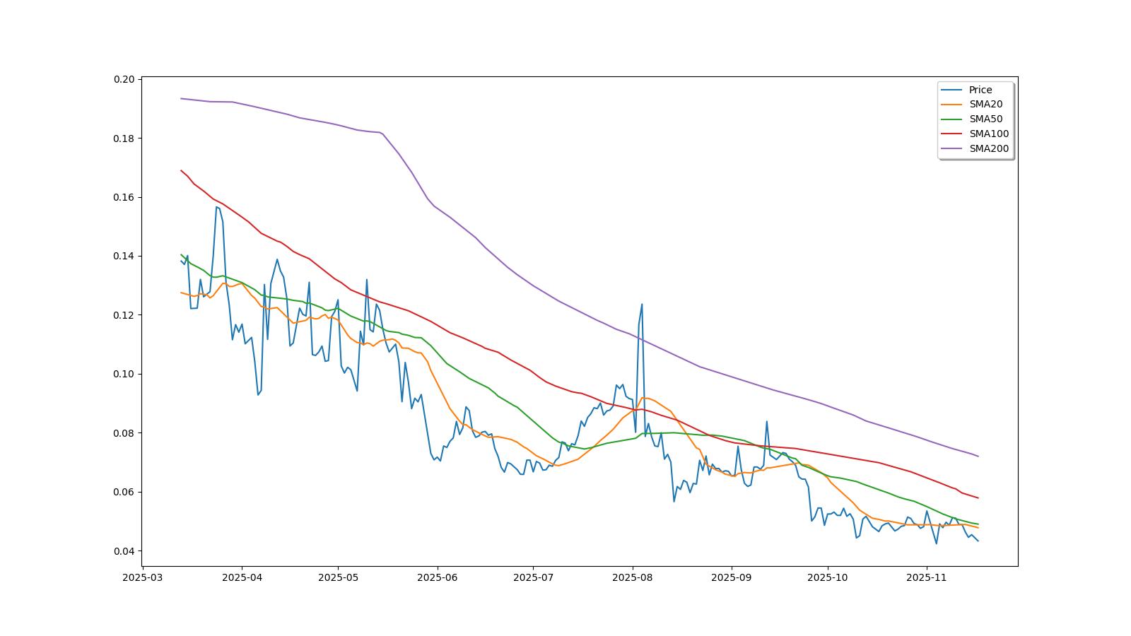 Rari Governance Token Simple Moving Averages