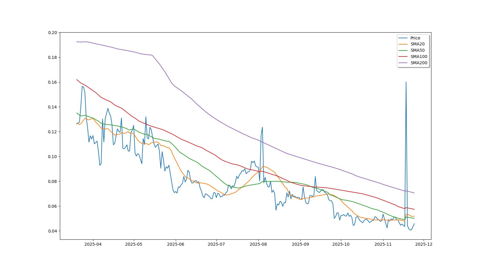 Rari Governance Token Simple Moving Averages