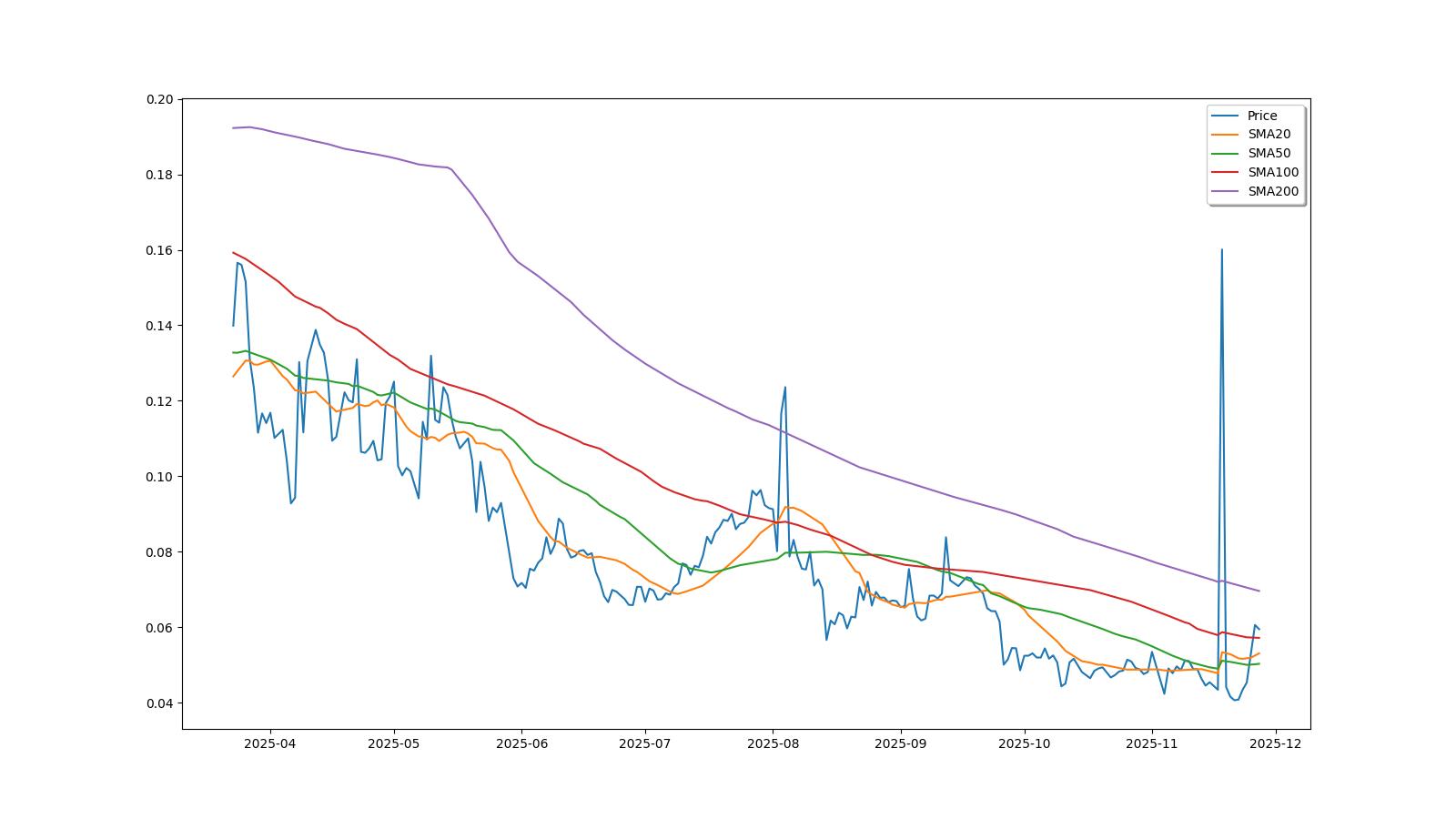 Rari Governance Token Simple Moving Averages