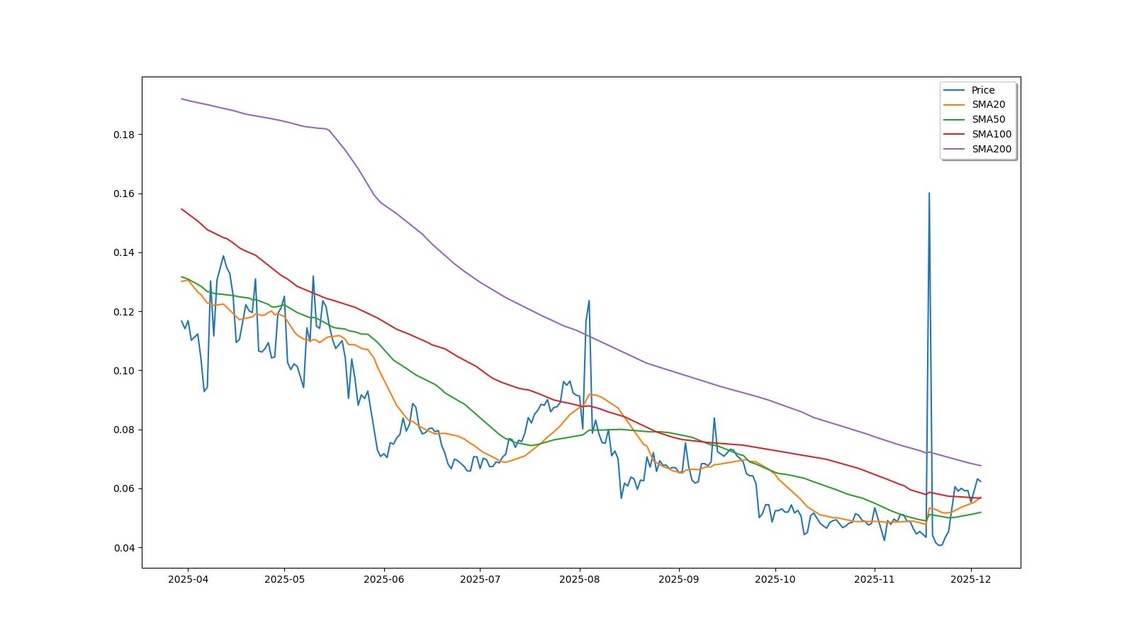 Rari Governance Token Simple Moving Averages