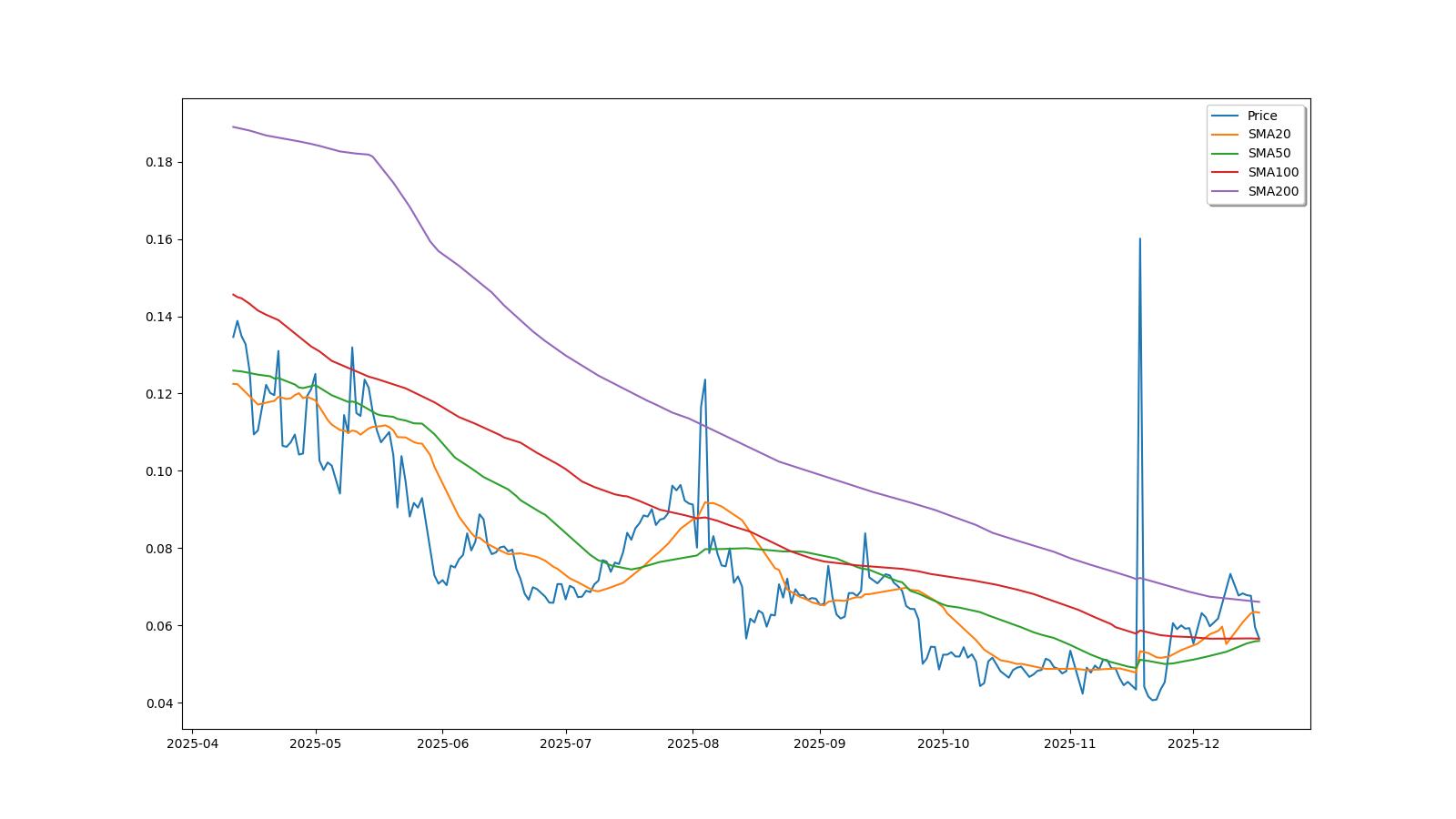 Rari Governance Token Simple Moving Averages