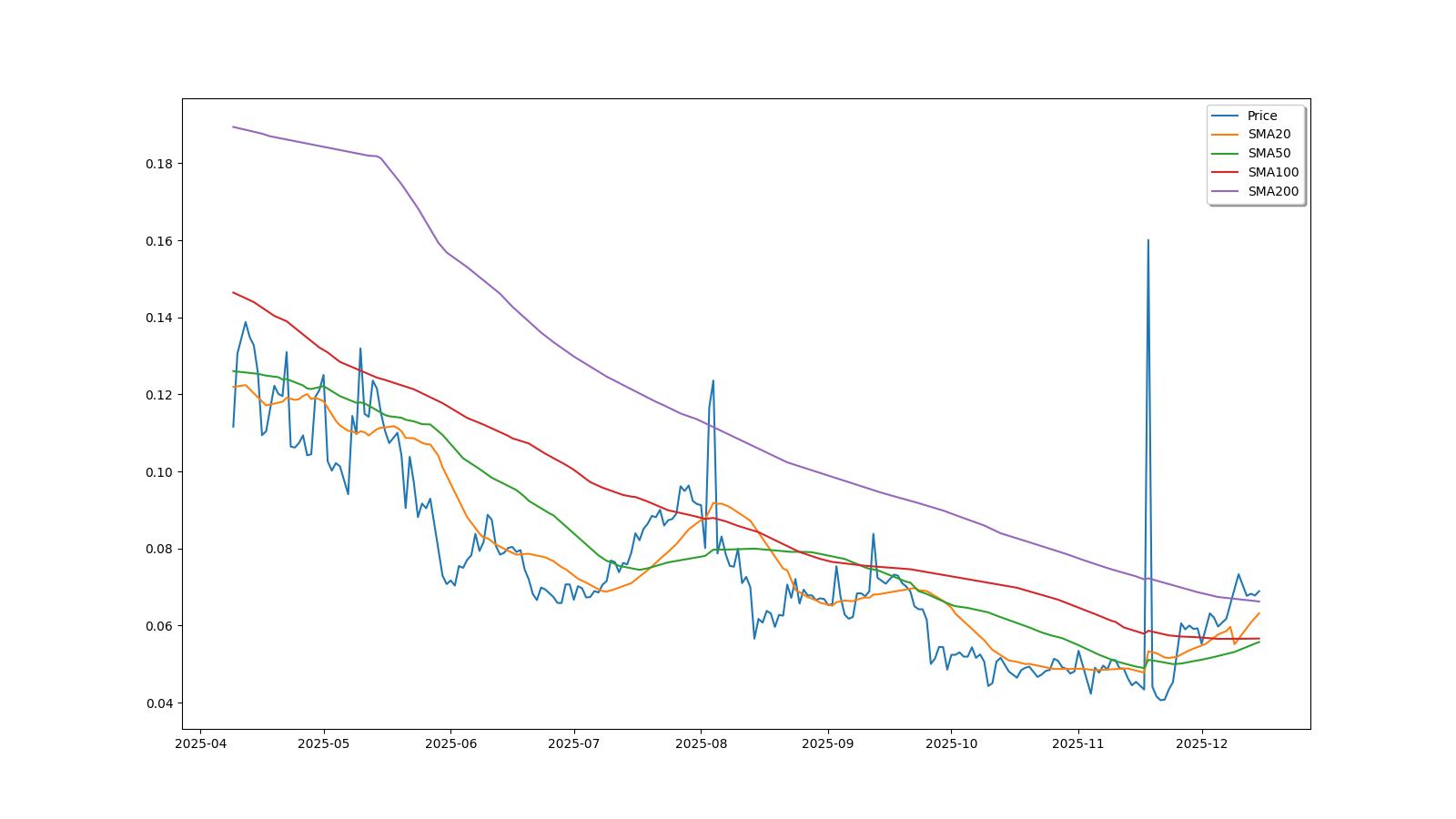Rari Governance Token Simple Moving Averages