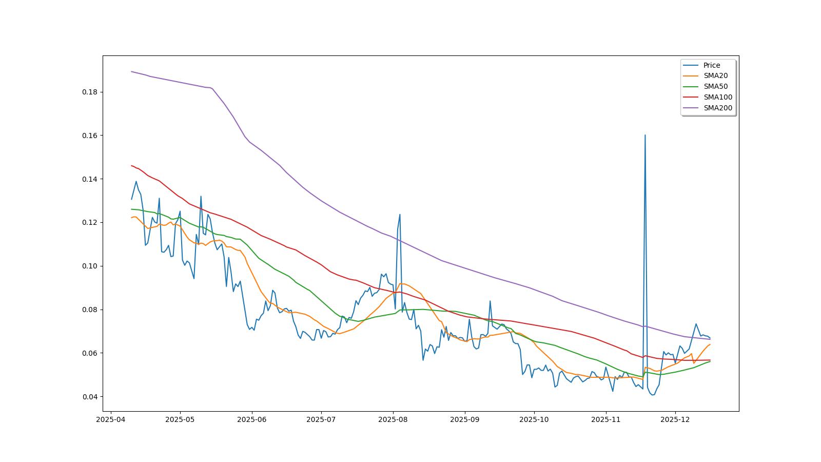 Rari Governance Token Simple Moving Averages