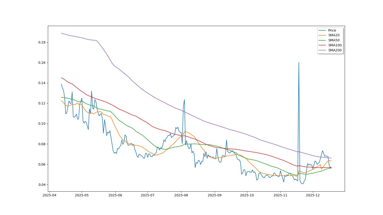 Rari Governance Token Simple Moving Averages