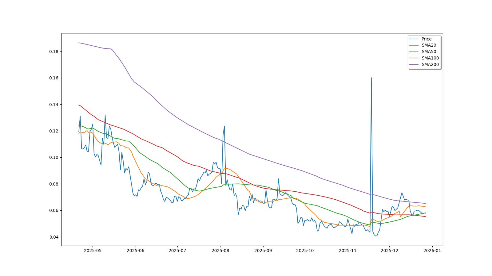 Rari Governance Token Simple Moving Averages