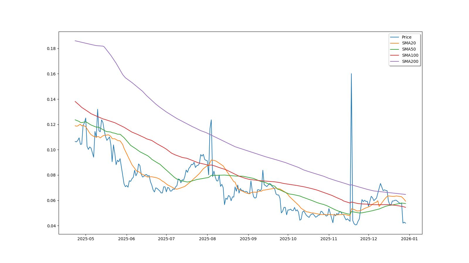 Rari Governance Token Simple Moving Averages