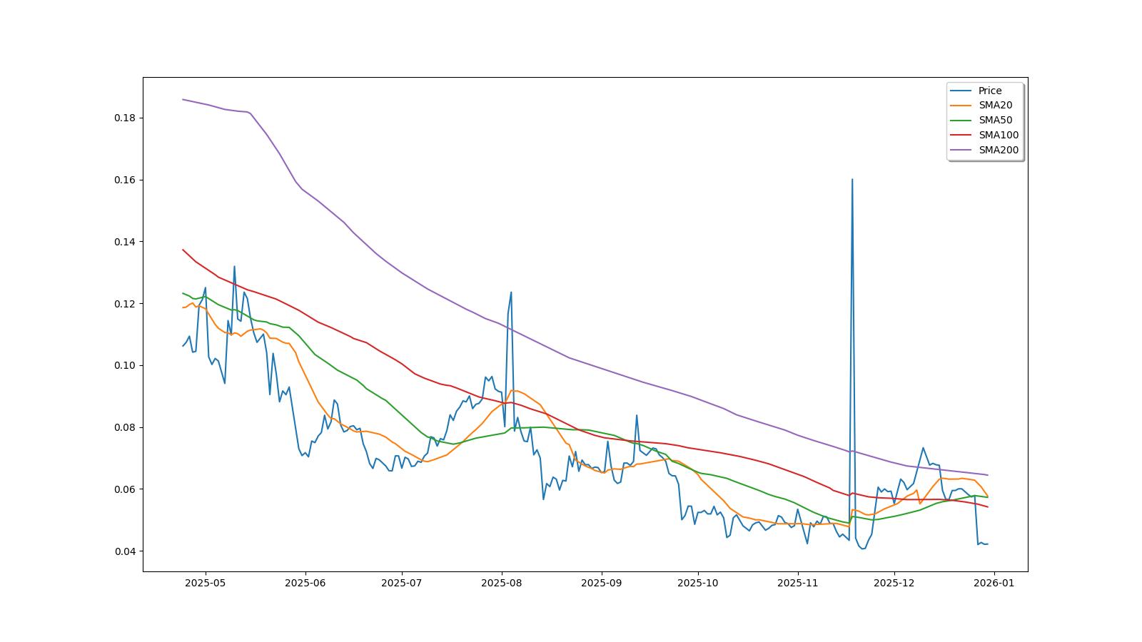 Rari Governance Token Simple Moving Averages