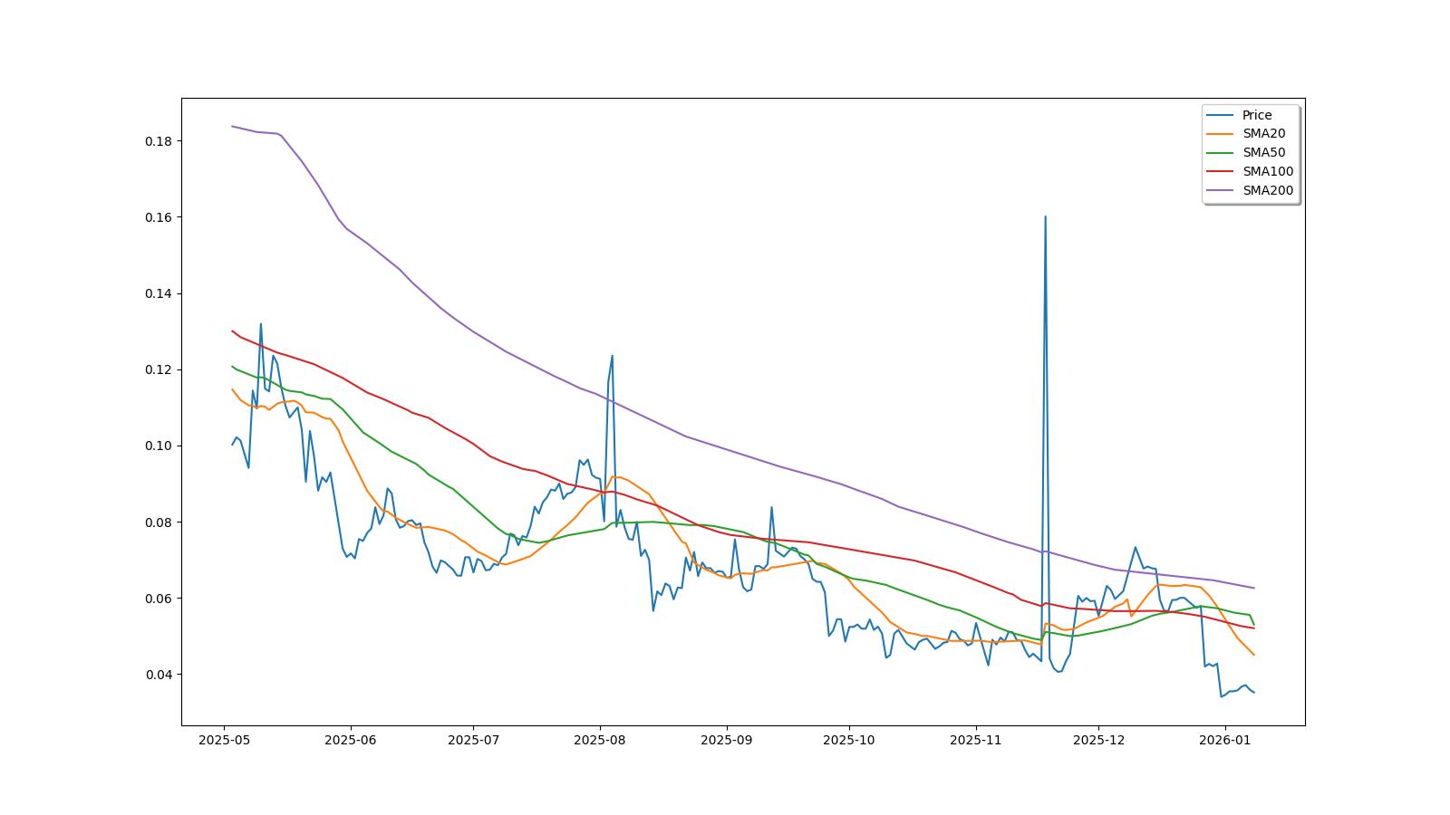 Rari Governance Token Simple Moving Averages