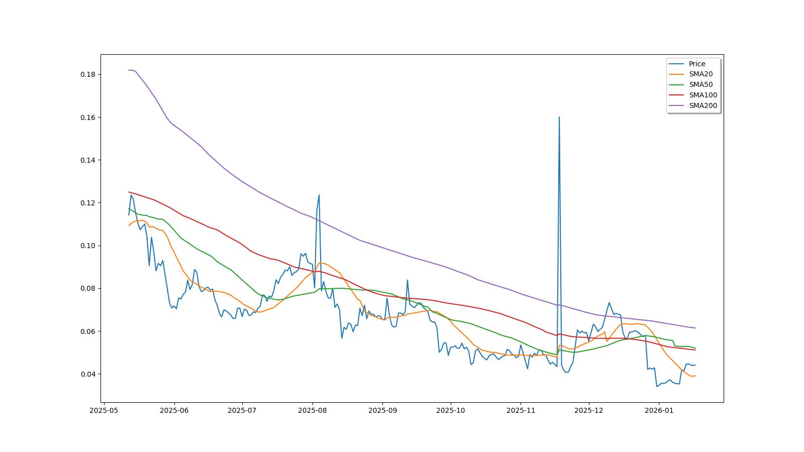 Rari Governance Token Simple Moving Averages