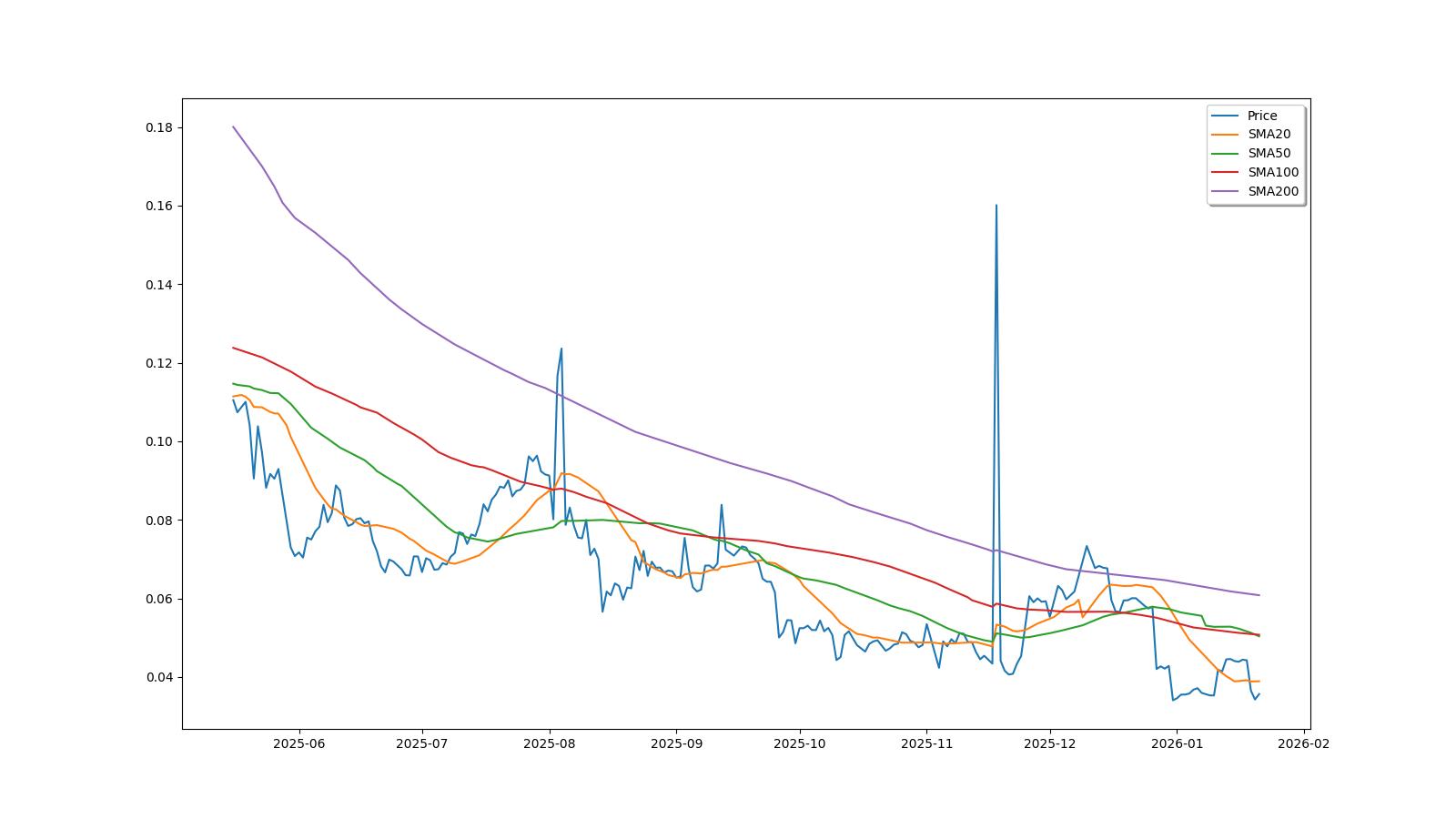 Rari Governance Token Simple Moving Averages