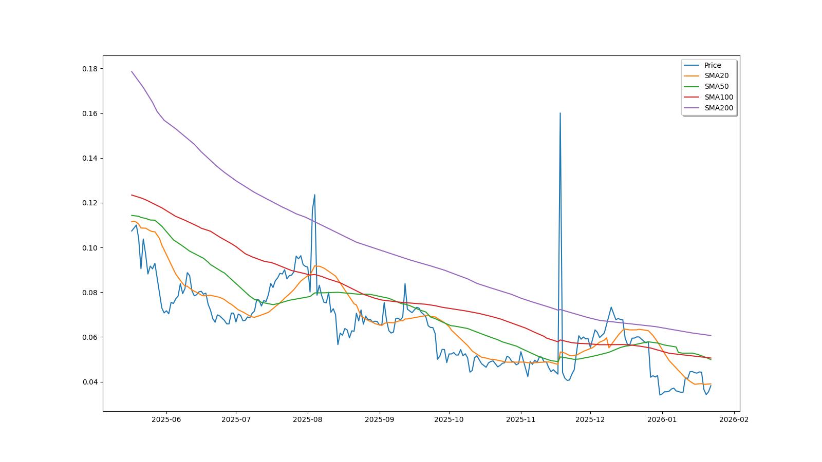 Rari Governance Token Simple Moving Averages