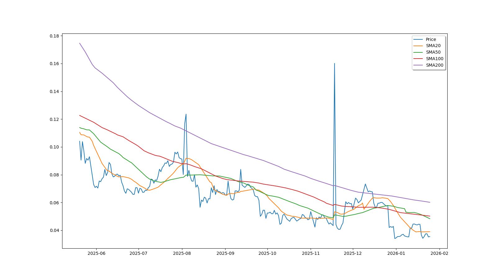 Rari Governance Token Simple Moving Averages
